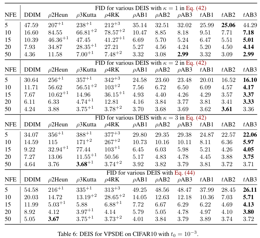 FAST SAMPLING OF DIFFUSION MODELS WITH EXPONENTIAL INTEGRATOR论文精读 | Lzq's blog