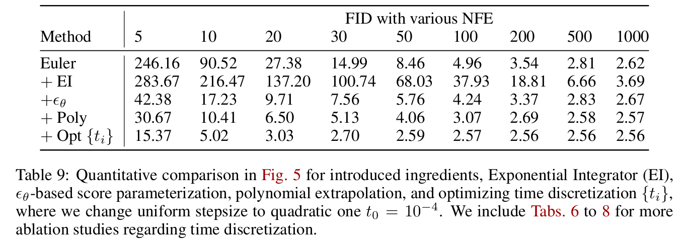 FAST SAMPLING OF DIFFUSION MODELS WITH EXPONENTIAL INTEGRATOR论文精读 | Lzq's blog