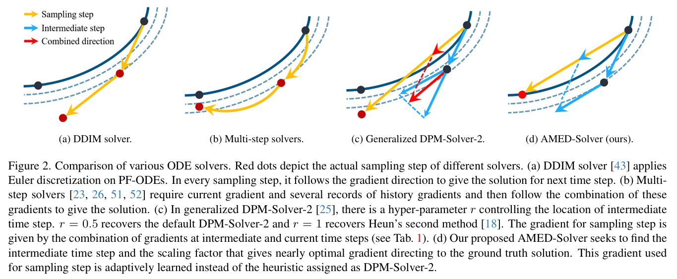 2024-CVPR-Fast ODE-based Sampling for Diffusion Models in Around 5 Steps论文精读 | Lzq's blog