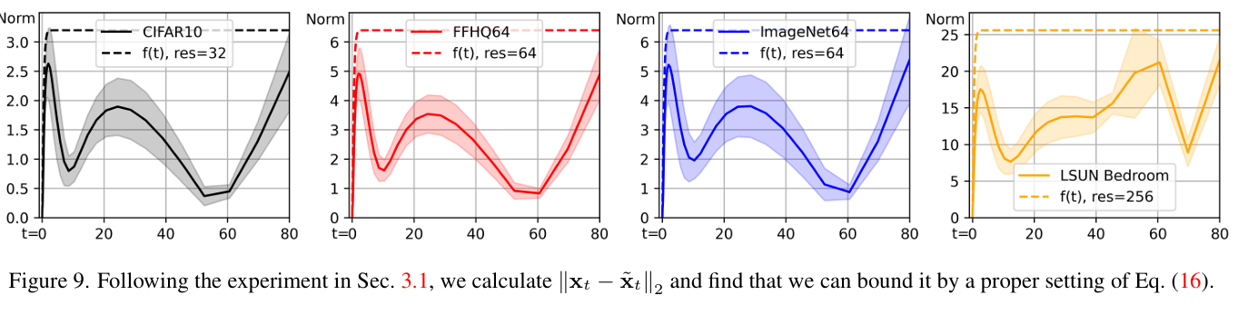 2024-CVPR-Fast ODE-based Sampling for Diffusion Models in Around 5 Steps论文精读 | Lzq's blog