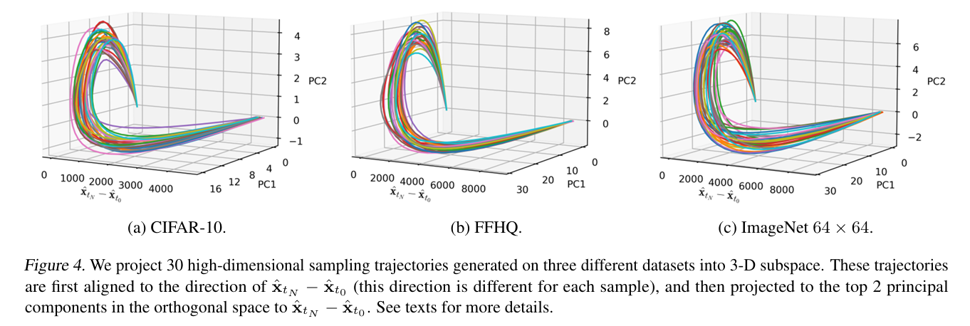 2024-ICML-On the Trajectory Regularity of ODE-based Diffusion Sampling论文精读 | Lzq's blog