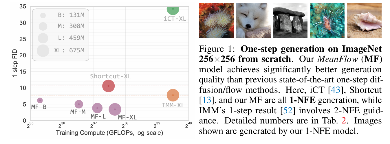2025 Mean Flows for One-step Generative Modeling论文精读 | Lzq's blog
