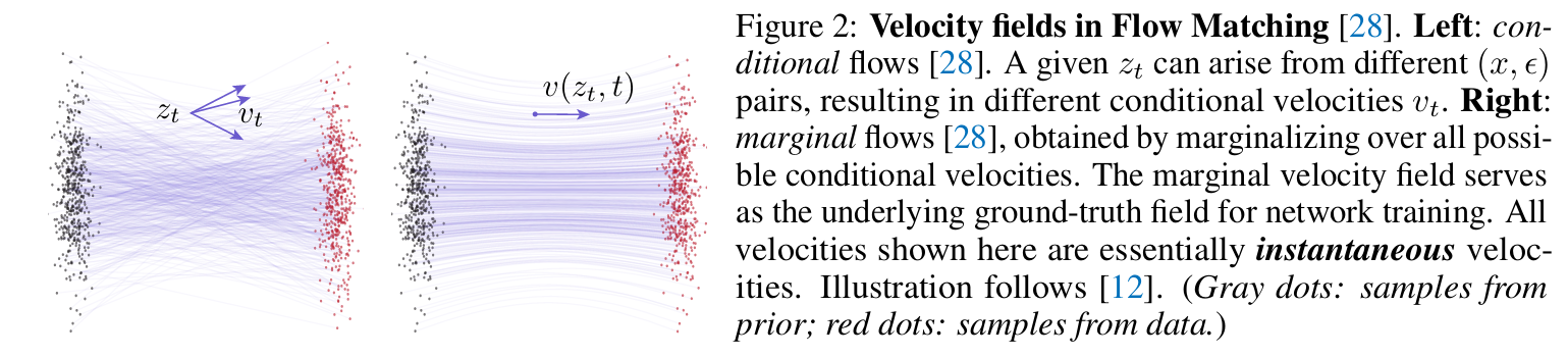2025 Mean Flows for One-step Generative Modeling论文精读 | Lzq's blog