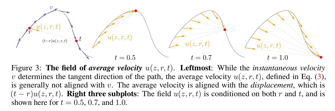 2025 Mean Flows for One-step Generative Modeling论文精读 | Lzq's blog
