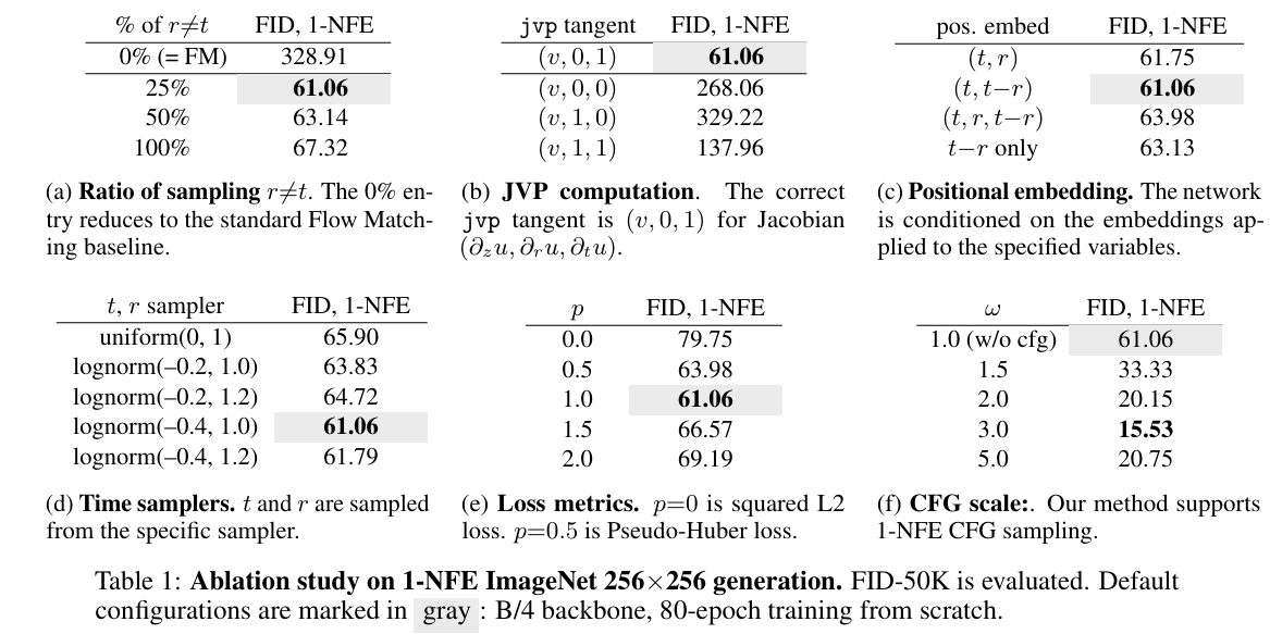 2025 Mean Flows for One-step Generative Modeling论文精读 | Lzq's blog