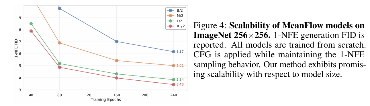 2025 Mean Flows for One-step Generative Modeling论文精读 | Lzq's blog