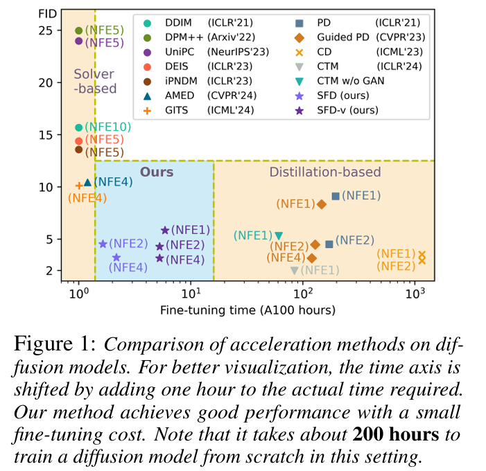 2024-NeurIPS-Simple and Fast Distillation of Diffusion Models论文精读 | Lzq's blog