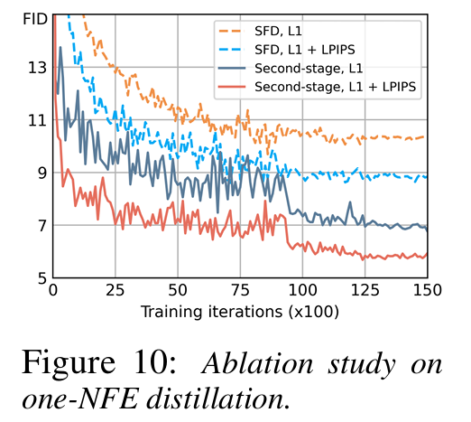 2024-NeurIPS-Simple and Fast Distillation of Diffusion Models论文精读 | Lzq's blog