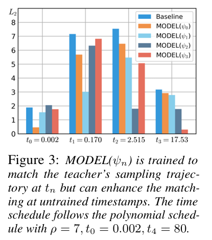 2024-NeurIPS-Simple and Fast Distillation of Diffusion Models论文精读 | Lzq's blog