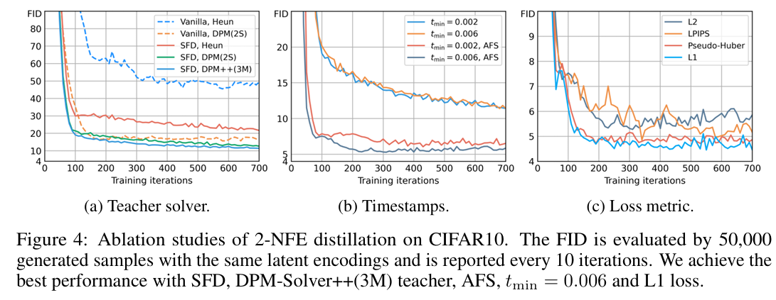 2024-NeurIPS-Simple and Fast Distillation of Diffusion Models论文精读 | Lzq's blog