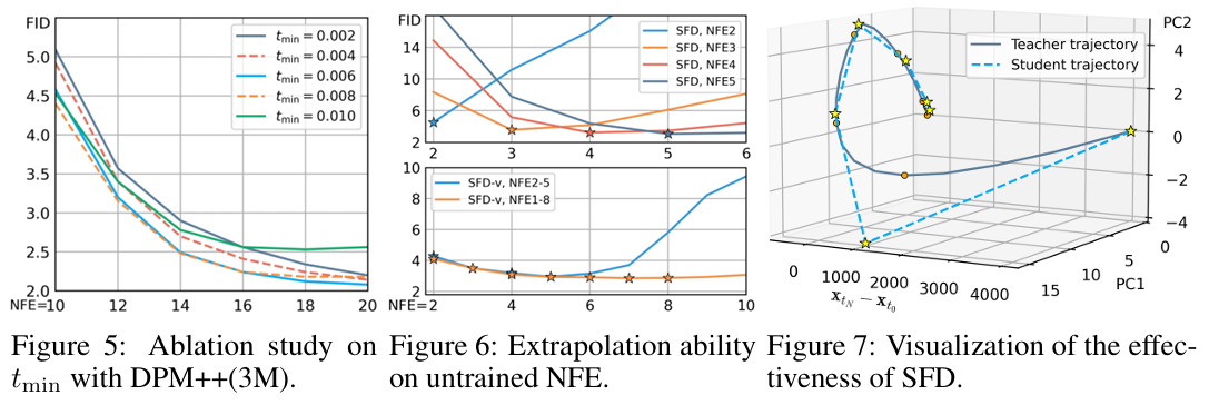 2024-NeurIPS-Simple and Fast Distillation of Diffusion Models论文精读 | Lzq's blog