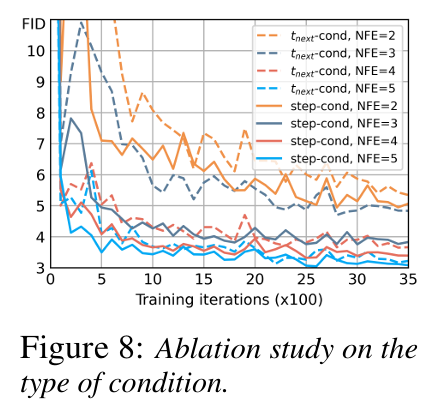 2024-NeurIPS-Simple and Fast Distillation of Diffusion Models论文精读 | Lzq's blog