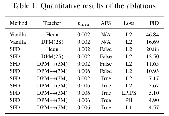 2024-NeurIPS-Simple and Fast Distillation of Diffusion Models论文精读 | Lzq's blog