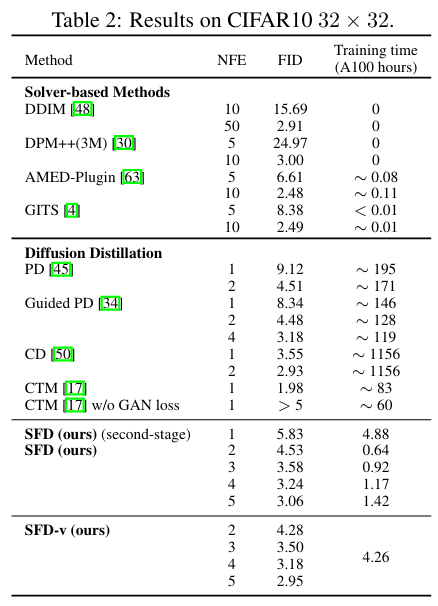 2024-NeurIPS-Simple and Fast Distillation of Diffusion Models论文精读 | Lzq's blog