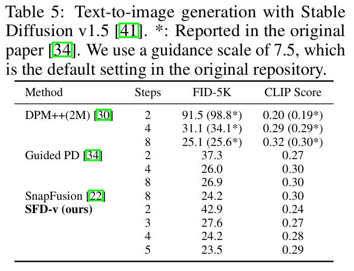 2024-NeurIPS-Simple and Fast Distillation of Diffusion Models论文精读 | Lzq's blog