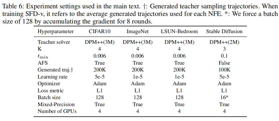 2024-NeurIPS-Simple and Fast Distillation of Diffusion Models论文精读 | Lzq's blog