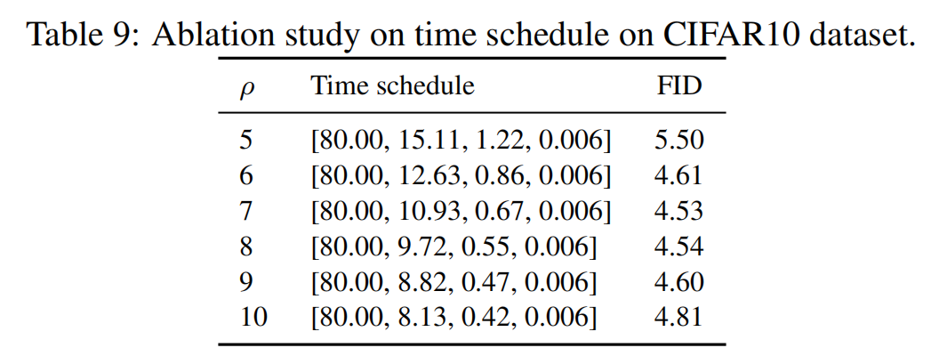 2024-NeurIPS-Simple and Fast Distillation of Diffusion Models论文精读 | Lzq's blog