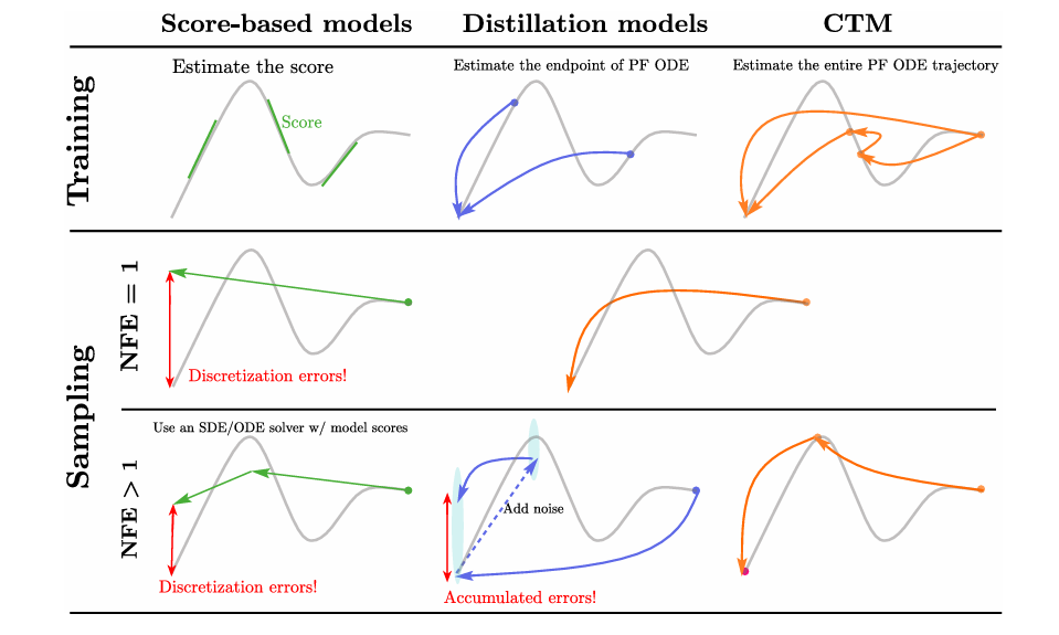 2024-ICLR-Consistency Trajectory Models Learning Probability Flow ODE Trajectory of Diffusion论文 ...