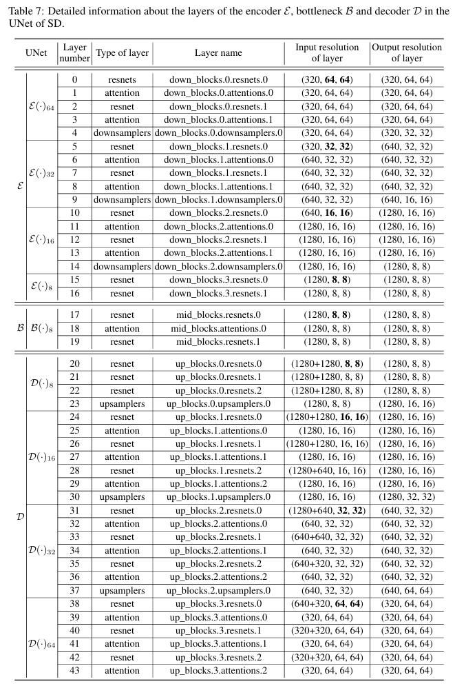 2024-NeurIPS-Faster Diffusion-Rethinking the Role of the Encoder论文精读 | Lzq's blog