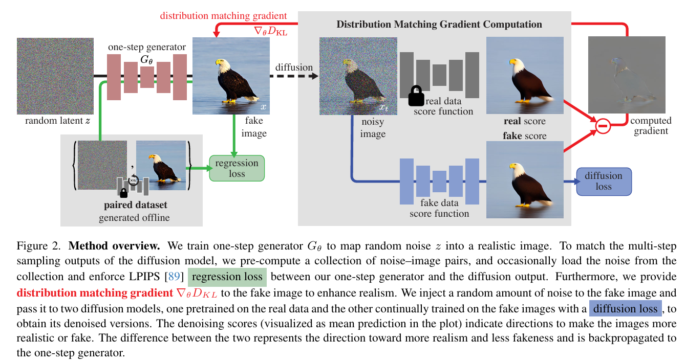 2024-CVPR-One-step Diffusion with Distribution Matching Distillation论文精读 | Lzq's blog