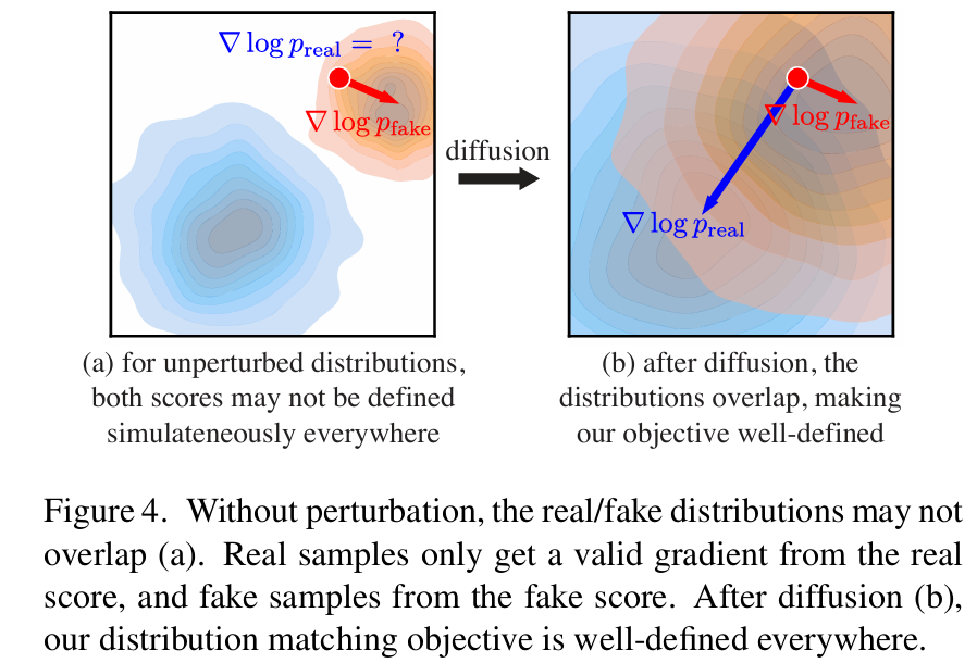 2024-CVPR-One-step Diffusion with Distribution Matching Distillation论文精读 | Lzq's blog