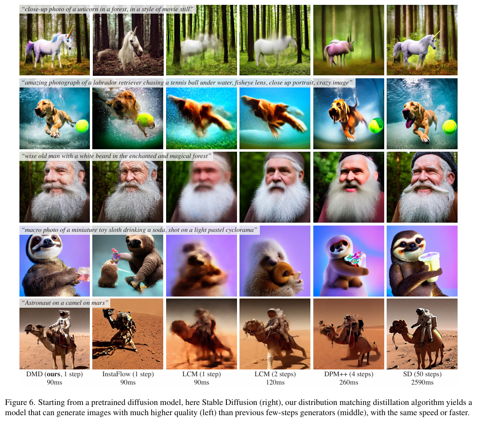 2024-CVPR-One-step Diffusion with Distribution Matching Distillation论文精读 | Lzq's blog