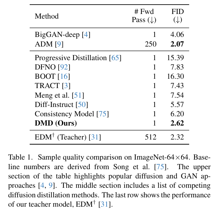 2024-CVPR-One-step Diffusion with Distribution Matching Distillation论文精读 | Lzq's blog