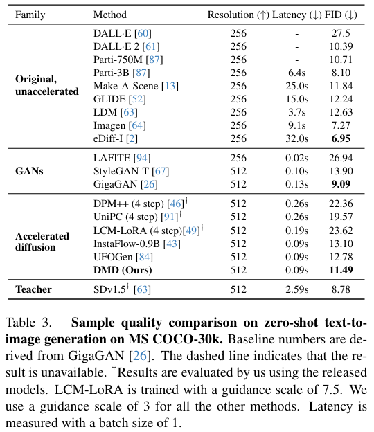 2024-CVPR-One-step Diffusion with Distribution Matching Distillation论文精读 | Lzq's blog