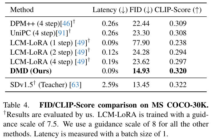 2024-CVPR-One-step Diffusion with Distribution Matching Distillation论文精读 | Lzq's blog
