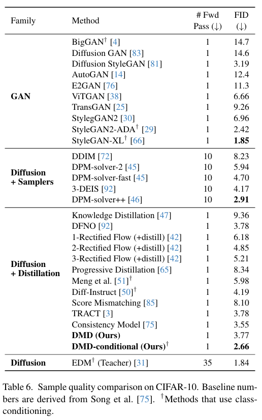 2024-CVPR-One-step Diffusion with Distribution Matching Distillation论文精读 | Lzq's blog