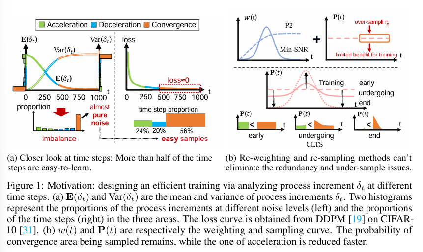 2025-CVPR-A Closer Look at Time Steps is Worthy of Triple Speed-Up for Diffusion Model Training ...