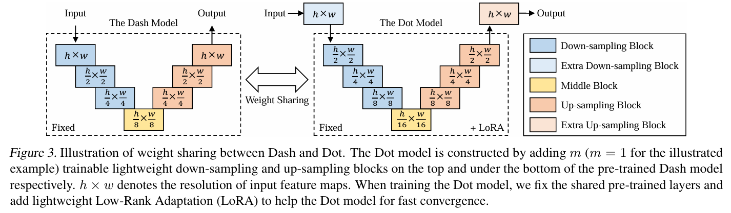 2025-ICML-Morse Dual-Sampling for Lossless Acceleration of Diffusion Models论文阅读 | Lzq's blog