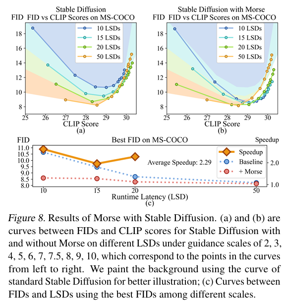 2025-ICML-Morse Dual-Sampling for Lossless Acceleration of Diffusion Models论文阅读 | Lzq's blog