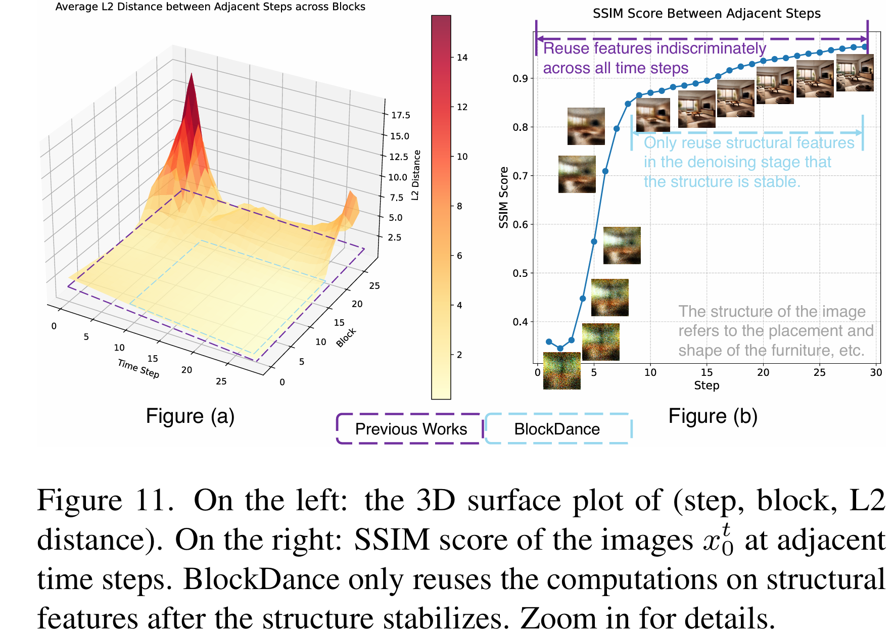 2025-CVPR-BlockDance Reuse Structurally Similar Spatio-Temporal Features to Accelerate Diffusion ...