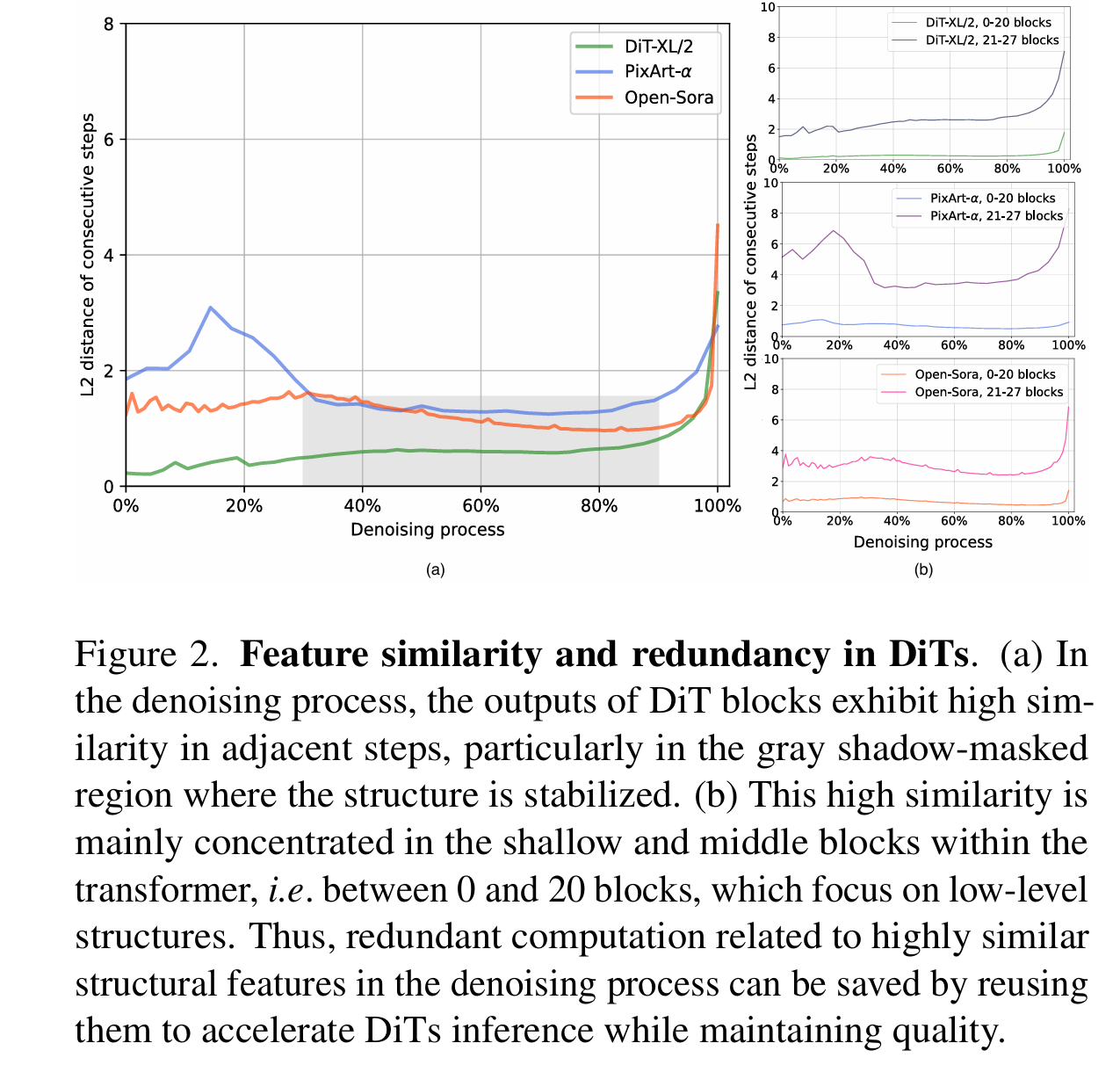 2025-CVPR-BlockDance Reuse Structurally Similar Spatio-Temporal Features to Accelerate Diffusion ...