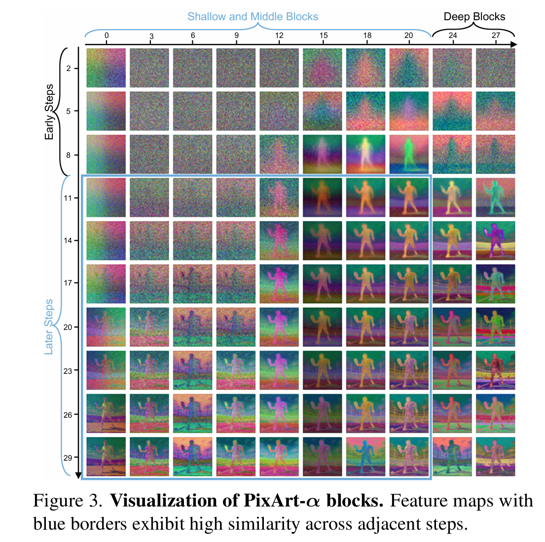 2025-CVPR-BlockDance Reuse Structurally Similar Spatio-Temporal Features to Accelerate Diffusion ...