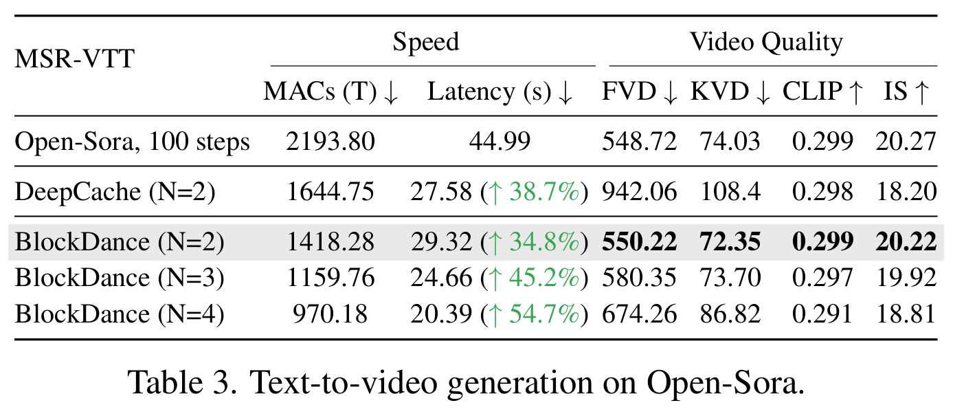2025-CVPR-BlockDance Reuse Structurally Similar Spatio-Temporal Features to Accelerate Diffusion ...