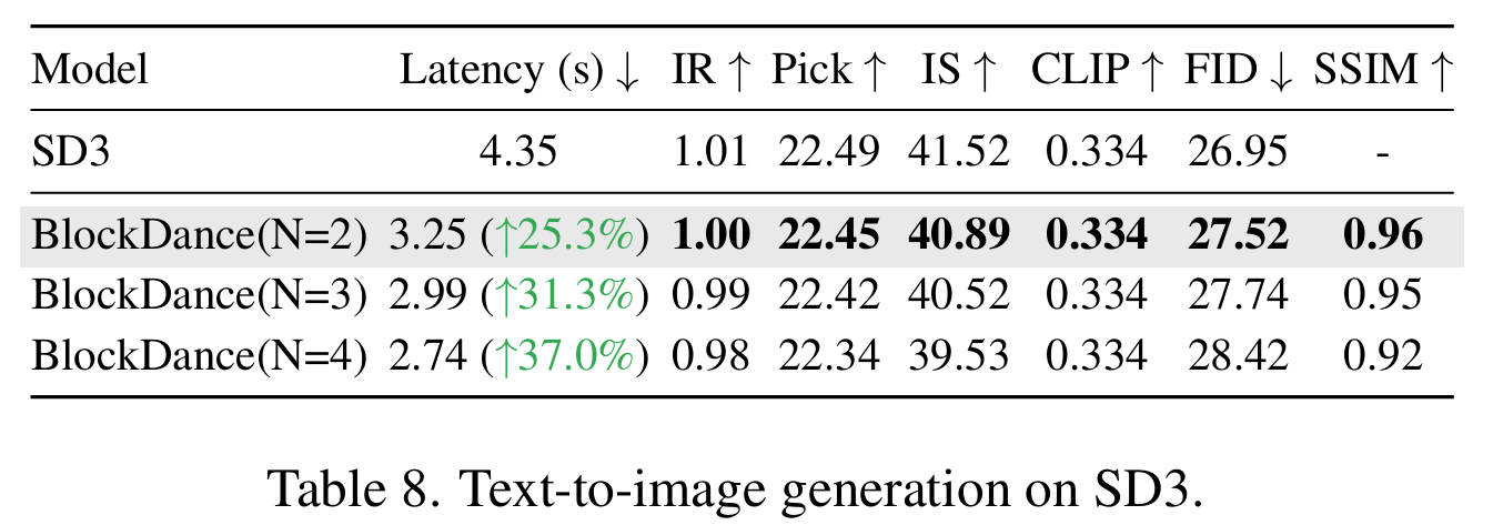 2025-CVPR-BlockDance Reuse Structurally Similar Spatio-Temporal Features to Accelerate Diffusion ...