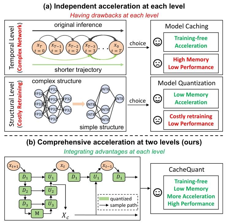 2025-CVPR-CacheQuant Comprehensively Accelerated Diffusion Models论文精读 | Lzq's blog