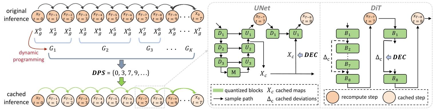 2025-CVPR-CacheQuant Comprehensively Accelerated Diffusion Models论文精读 | Lzq's blog