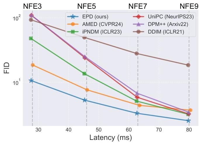 2025-ICCV-Distilling Parallel Gradients for Fast ODE Solvers of Diffusion Models论文精读 | Lzq's blog