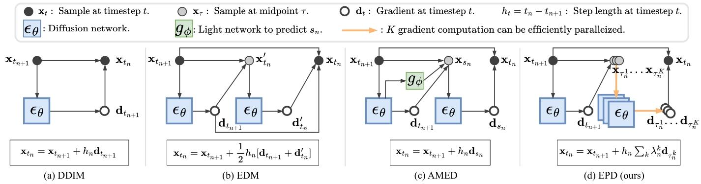 2025-ICCV-Distilling Parallel Gradients for Fast ODE Solvers of Diffusion Models论文精读 | Lzq's blog