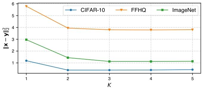2025-ICCV-Distilling Parallel Gradients for Fast ODE Solvers of Diffusion Models论文精读 | Lzq's blog