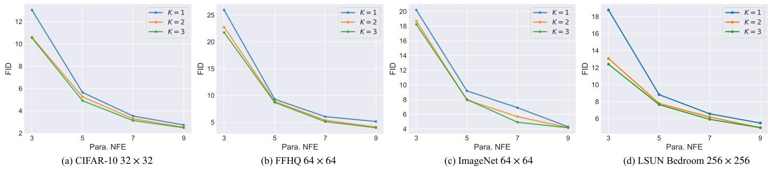 2025-ICCV-Distilling Parallel Gradients for Fast ODE Solvers of Diffusion Models论文精读 | Lzq's blog