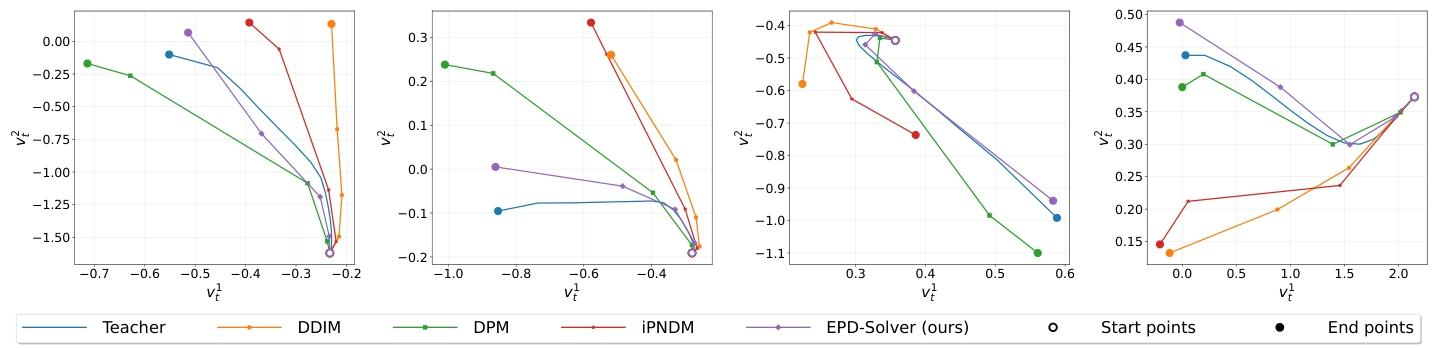 2025-ICCV-Distilling Parallel Gradients for Fast ODE Solvers of Diffusion Models论文精读 | Lzq's blog