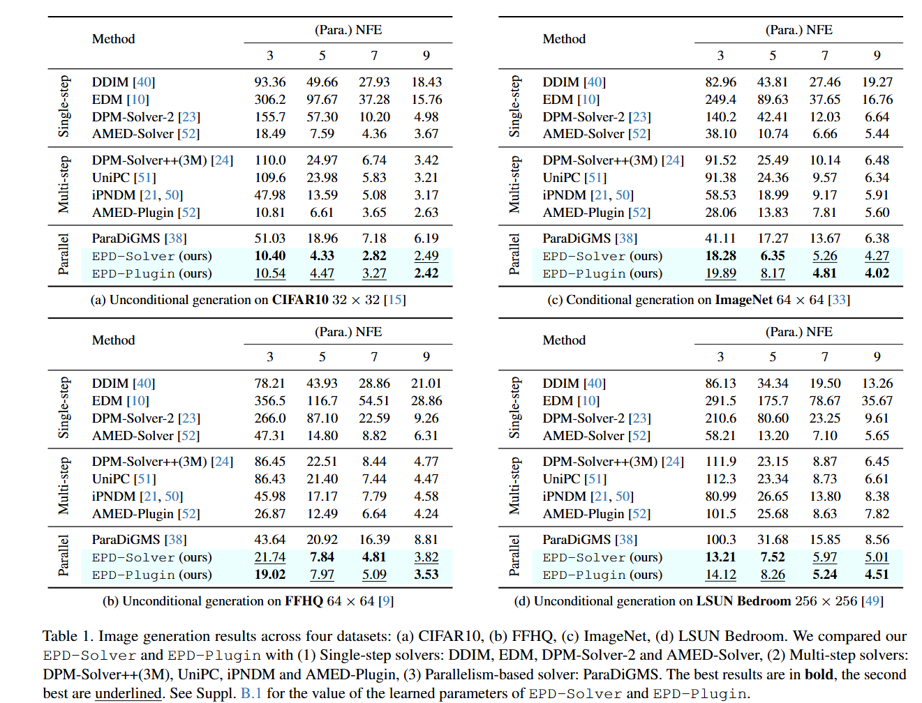2025-ICCV-Distilling Parallel Gradients for Fast ODE Solvers of Diffusion Models论文精读 | Lzq's blog