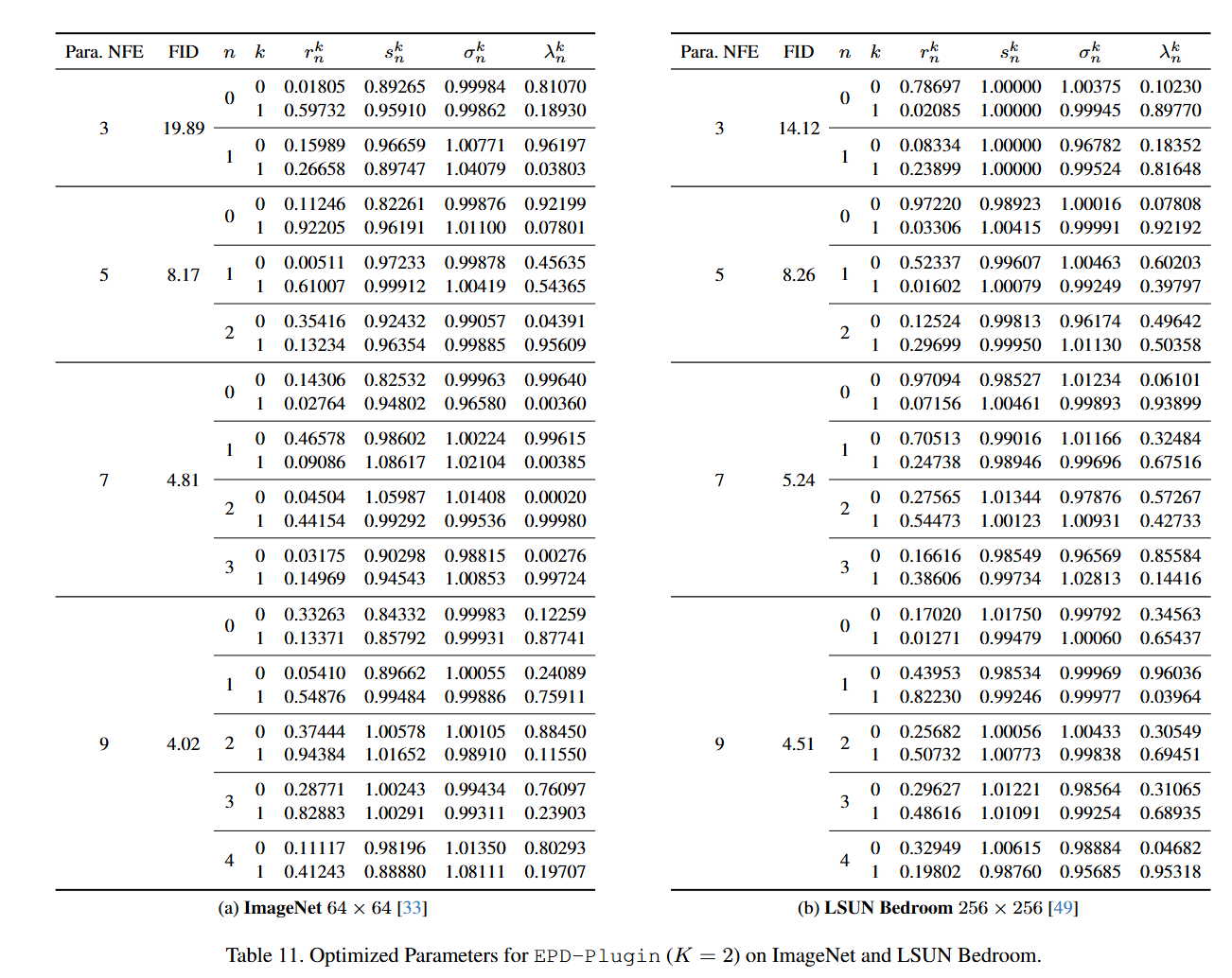 2025-ICCV-Distilling Parallel Gradients for Fast ODE Solvers of Diffusion Models论文精读 | Lzq's blog