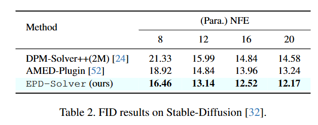 2025-ICCV-Distilling Parallel Gradients for Fast ODE Solvers of Diffusion Models论文精读 | Lzq's blog