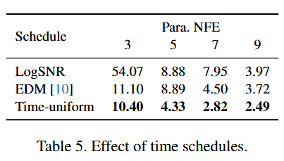 2025-ICCV-Distilling Parallel Gradients for Fast ODE Solvers of Diffusion Models论文精读 | Lzq's blog