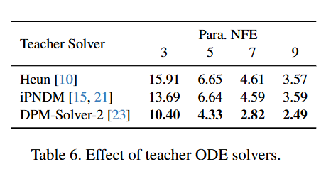 2025-ICCV-Distilling Parallel Gradients for Fast ODE Solvers of Diffusion Models论文精读 | Lzq's blog